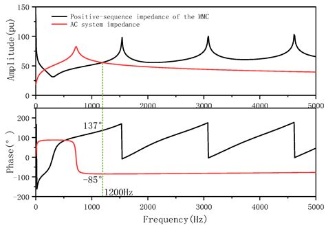 Mmc Hvdc High Frequency Resonance Suppression Strategy Based On Multi Band Band Stop Filters