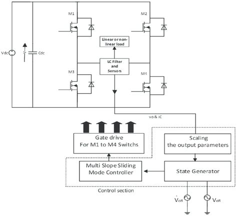 block diagram of the sliding mode controlled inverter with the proposed download scientific