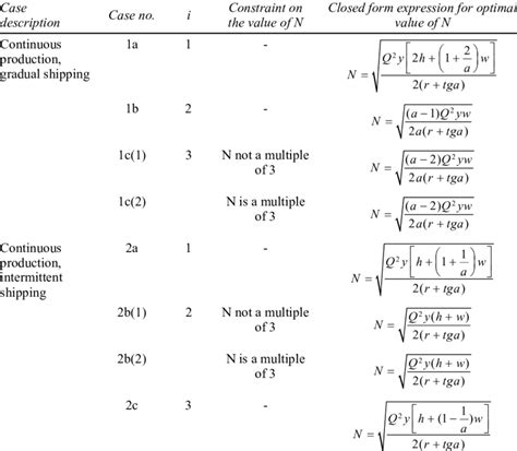 List Of Cases And Corresponding Closed Form Expressions For N