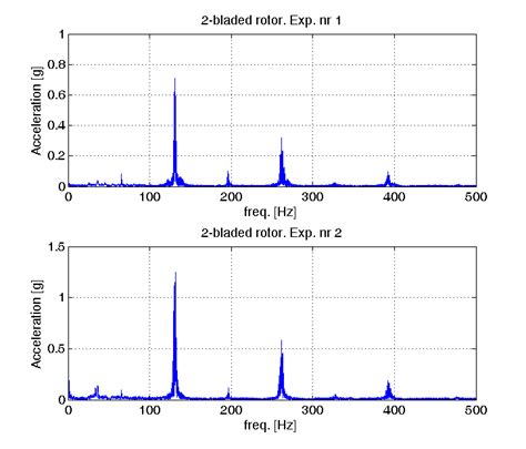 Comparison Of Impact Rotational Velocity Of Arm On Acceleration Signal