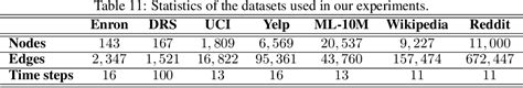 Figure 1 From Dynamic Graph Representation Learning Via Graph Transformer Networks Semantic