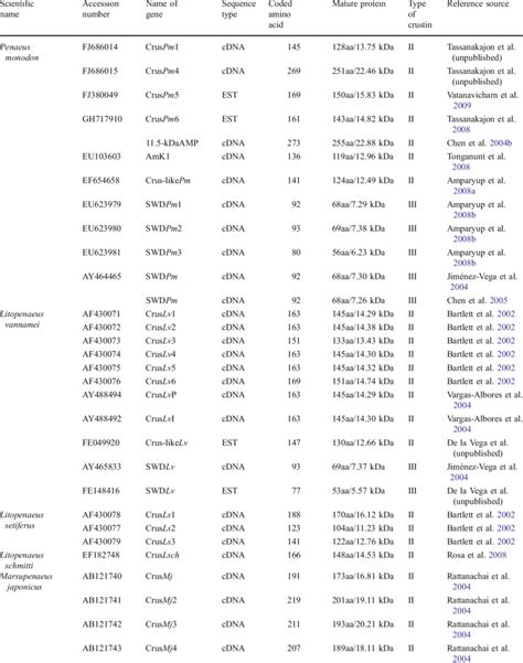 Cationic Antimicrobial Peptides In Penaeidea Crustins Download Table