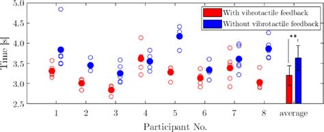 Task Execution Time In Two Conditions Withwithout Feedback Single Download Scientific