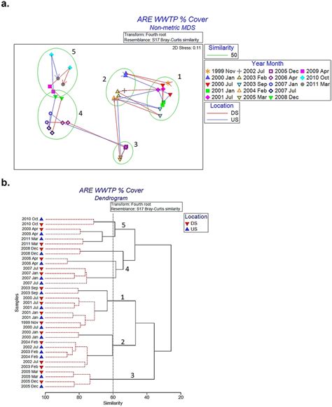Arecibo Wwtp Outfall A Nmds Plot Stress Level 011 And B Cluster