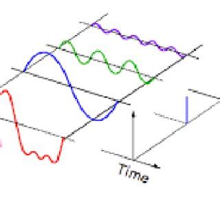 Diagram Of The Signal Broken Into Various Frequency Domain Components Download Scientific