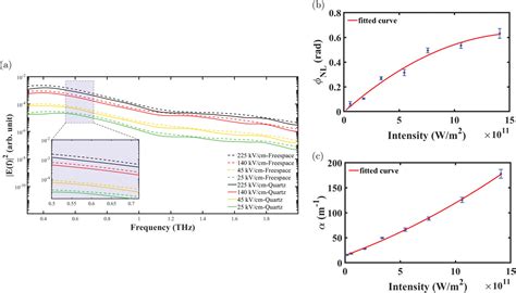 Strong Nonlinear Response In Crystalline Quartz At Thz Frequencies