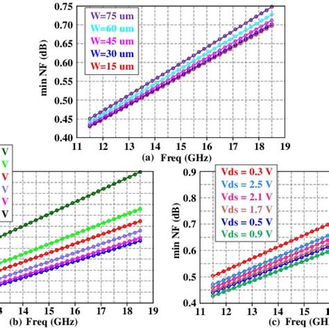 Noise Figure And NFmin Versus Frequency Download Scientific Diagram