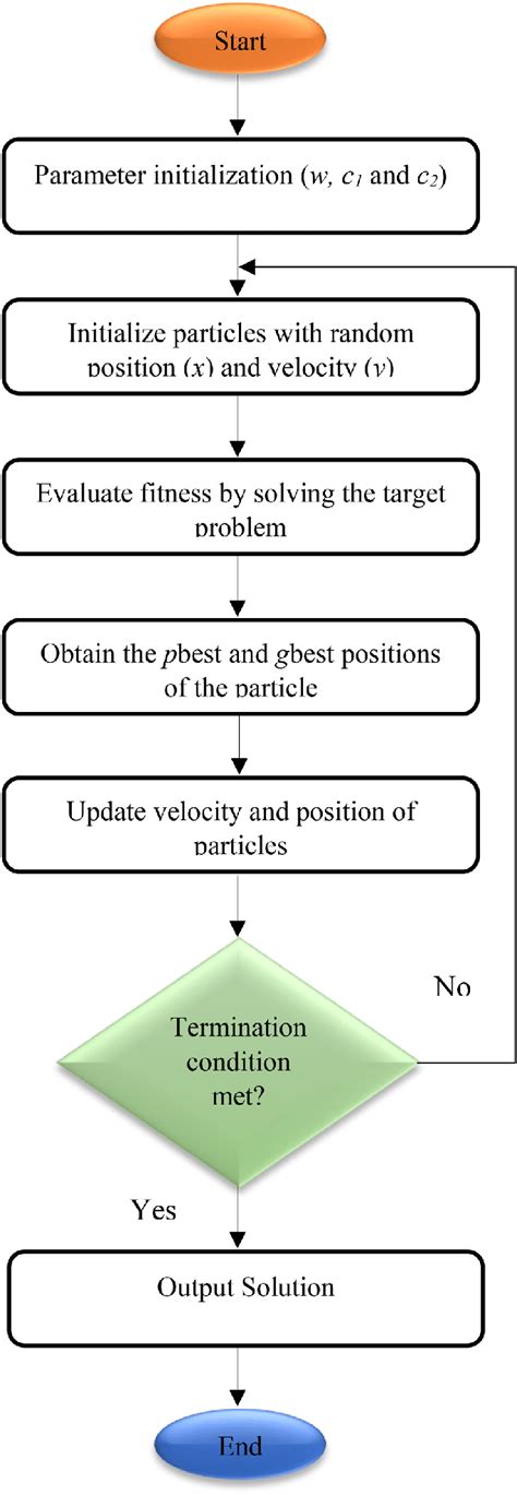 Flowchart Of Pso Algorithm Download Scientific Diagram