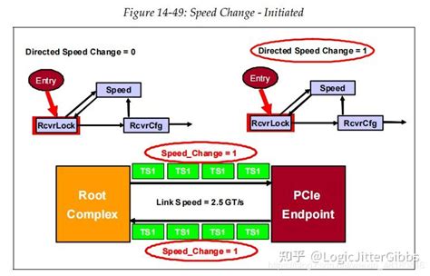 转载 Pci Express 学习篇物理层 Ltssm（1）：recovery 子状态介绍 知乎