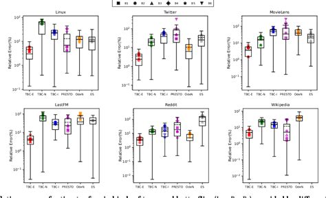 figure 1 from sampling algorithms for butterfly counting on temporal bipartite graphs semantic