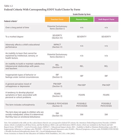 Eddt Emotional Disturbance Decision Tree Idea