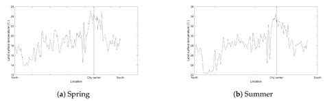 Spatio Temporal Relationship Between Land Cover And Land Surface Temperature In Urban Areas A