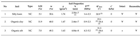 Geotechnical Parameters Of Soils Used In Interface Testing Download Scientific Diagram