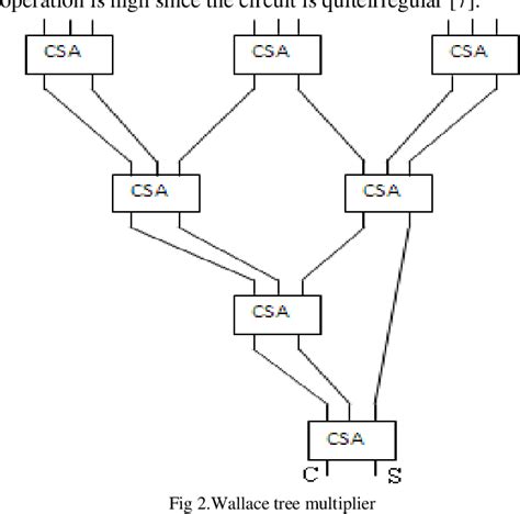 figure 1 from analysis of low power high speed design of multipliers in