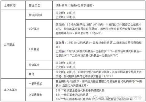 那些基金代码里隐藏的秘密 刚接触基金朋友在挑选基金的时候通常会遇到这样的困惑基金代码上带的OFSZ和SH是什么东西是不是只要基金代码的
