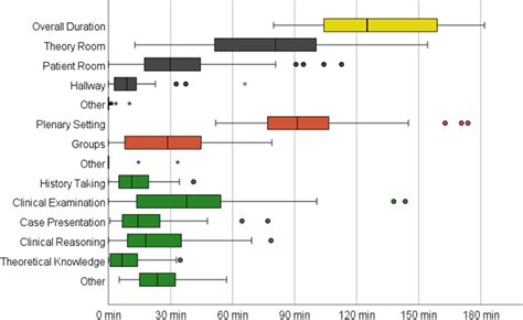 Boxplot Over The Total Duration Of Individual Codes Boxplots Showing