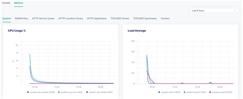 exercise 2 3 show metrics for nginx instances