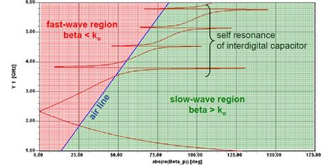 How Can I Plot Dispersion Diagram For Leaky Wave Antenna In HFSS ResearchGate