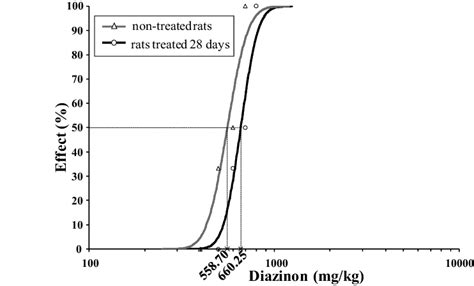 Dose Response Curves Of Dzn Lethal Effects In Non Treated Rats Ld50