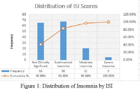 Figure 1 From Machine Learning Model For Predicting Insomnia Levels In