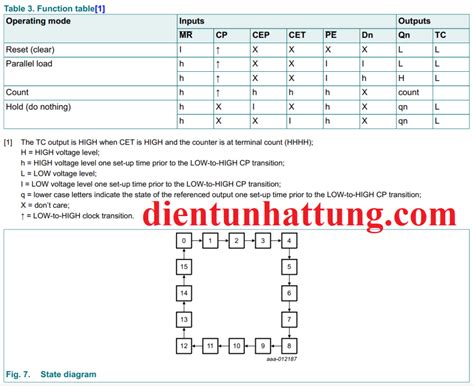 Ic Sn74ls163 ĐẾm NhỊ PhÂn 4 Bit ĐẾm ĐỒng BỘ Dip