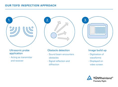Time Of Flight Diffraction Technique For Weld Inspection Se TÜv Rheinland
