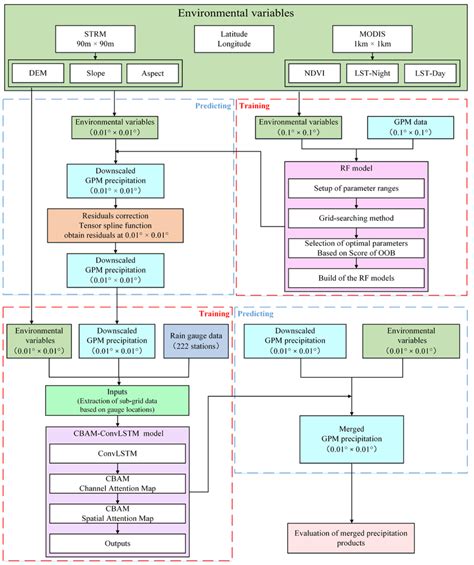 The Flowchart Of Two Step Downscalingmerging Method For Merging Download Scientific Diagram