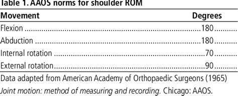 Table 1 From Shoulder Joint Range Of Motion In Healthy Adults Aged 20