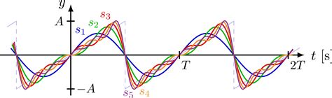 Fourier Series And Synthesis