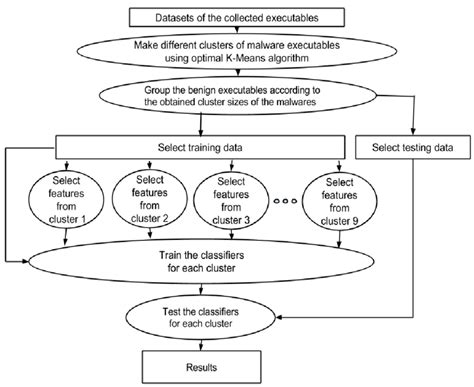Represents The Procedure To Partition The Dataset In Groups Finding Download Scientific