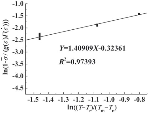 The Third Fitting Curve Of The Johnson Cook Model Download Scientific Diagram