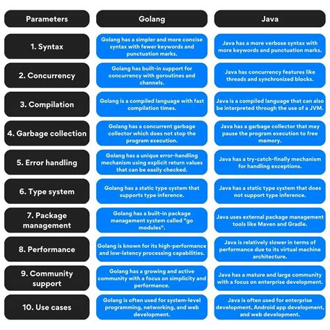 Golang Vs Java What Should You Pick