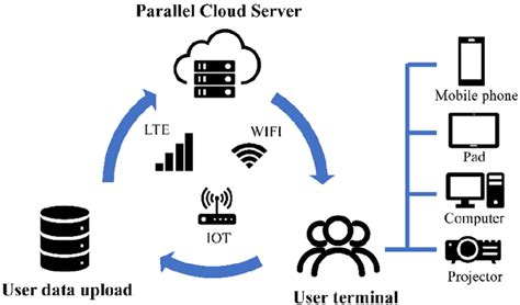Cloud Platform Service Process Download Scientific Diagram