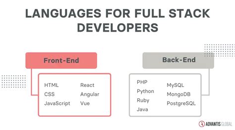 What Is A Full Stack Developer And Coding Languages You Need To Know