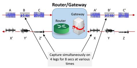 Gatewayrouter Performance Measurements