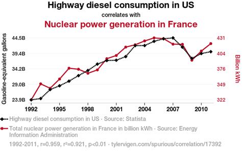 Highway Diesel Consumption In Us Correlates With Nuclear Power Generation In France R 0 959