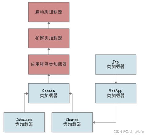 Jvm实战一：java代码到底是如何运行起来的jvm执行一段代码的过程 Csdn博客