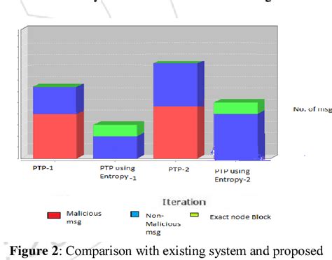 Figure 2 From Ptp Method In Network Security For Misbehavior Detection Using Entropy Semantic