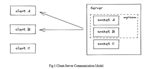 Community Space Using Webrtc