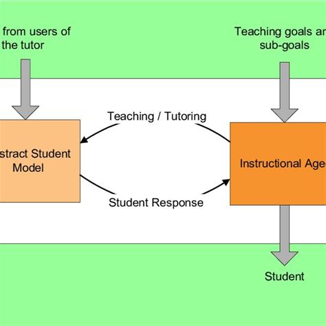 java tm intelligent tutoring system framework download scientific diagram