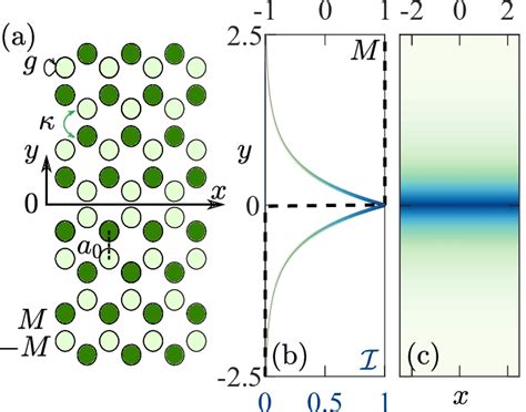 A Dimerized Photonic Graphene Lattice With Staggered Sublattice Download Scientific Diagram