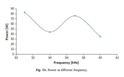 Solved Why Power Provided By An AC Source Changes By Chegg Com