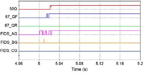 Relay Response To Fault Ag1 ̶ Fsc Wtg Scenario Download Scientific