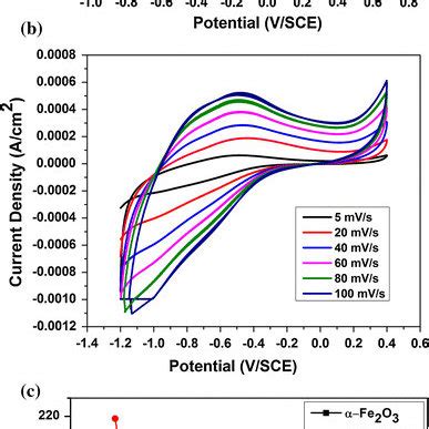 Cyclic voltammetry of α Fe2O3 thin film at different scan rates b Download Scientific Diagram