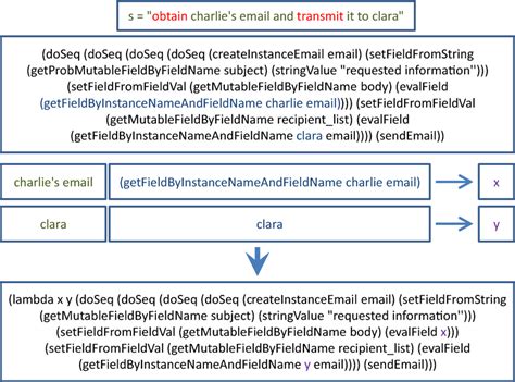 Lexicon Induction Algorithm Executed On The Command “obtain Charlies