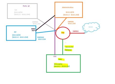 Linux Web Server In Dmz Subnet Cant Access Internet Through Ubuntu