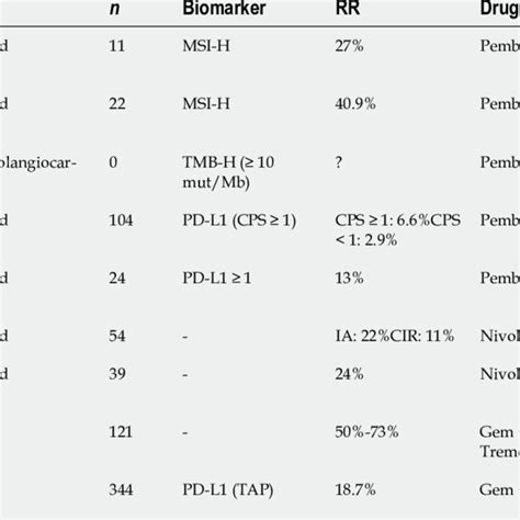 Immunotherapy Studies Including Biliary Cancer Patients Biomarkers