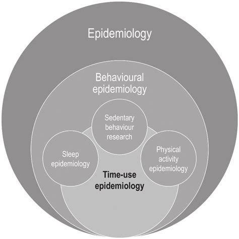 Pdf Integrating Sleep Sedentary Behaviour And Physical Activity Research In The Emerging