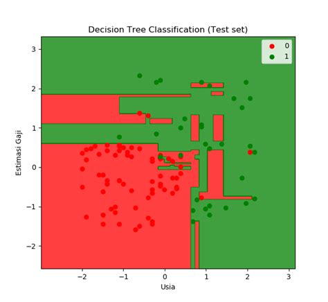 Machine Learning Decision Tree Classification Page 2 Artificial