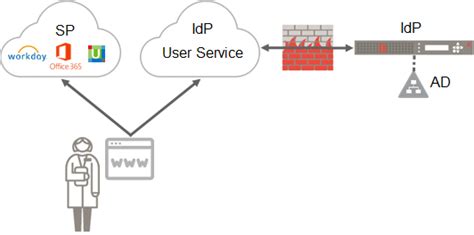 Oracle Netsuite Imprivata Web Sso Setup